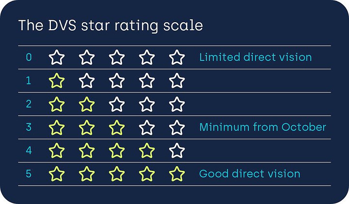 How to Check Your Vehicles DVS Rating | Microlise