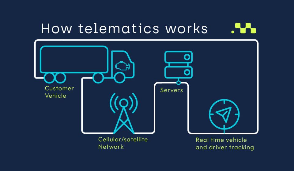 What is Telematics and how can it benefit your operation? - Microlise ...