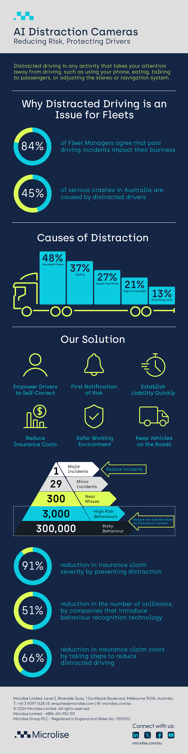 Everything You Need To Know About AI Distraction Cameras [Infographic]