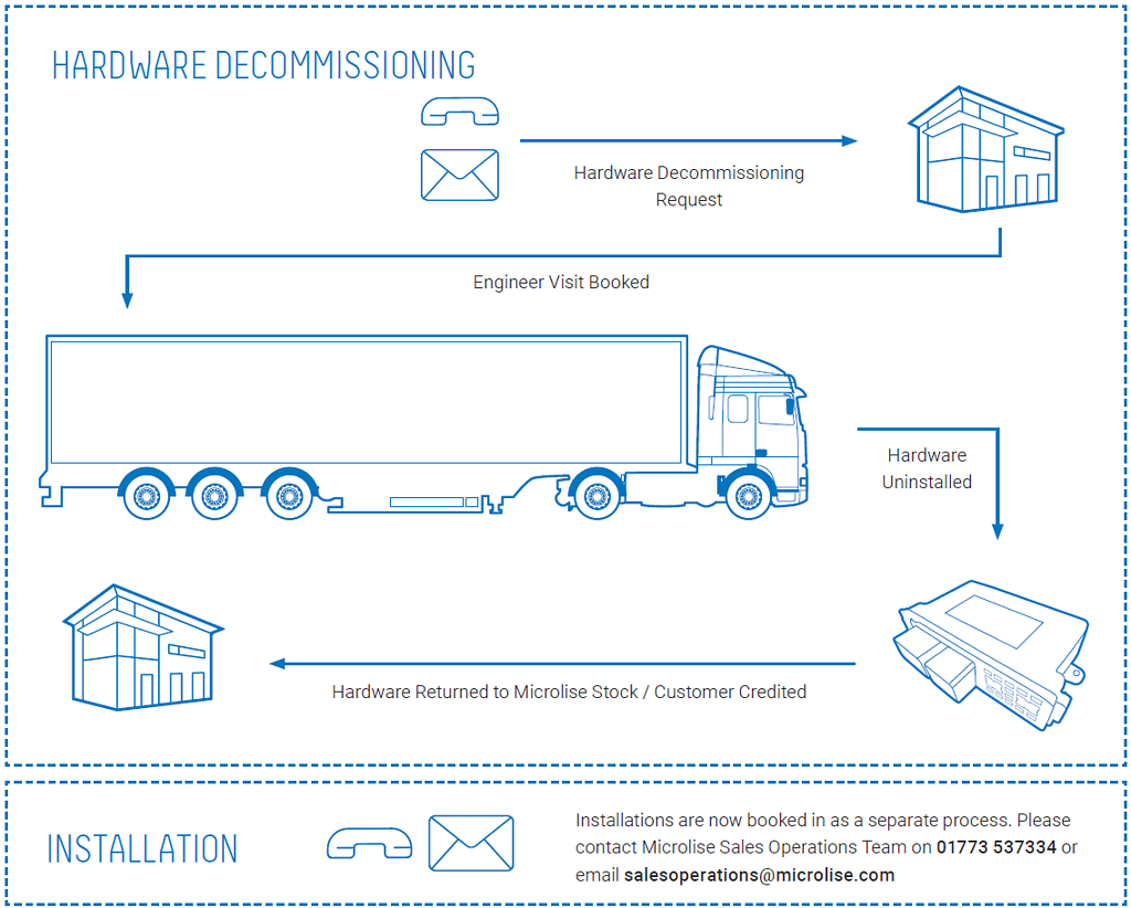 Microlise Hardware Decommissioning Process Explained - Microlise
